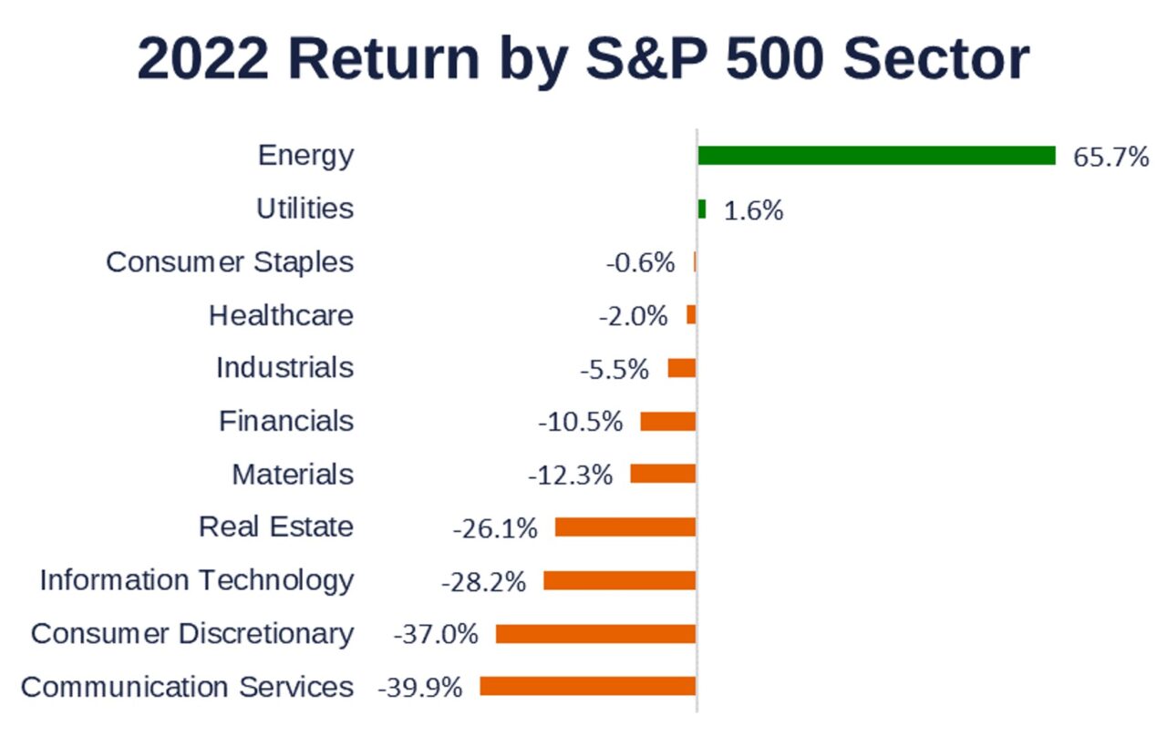 S&P 500: 2022 Review and 2023 Projections - Dreamwork Financial Group