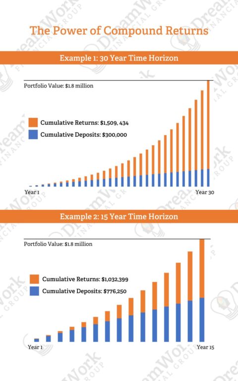 Why Invest Now? Compounding Returns. - Dreamwork Financial Group